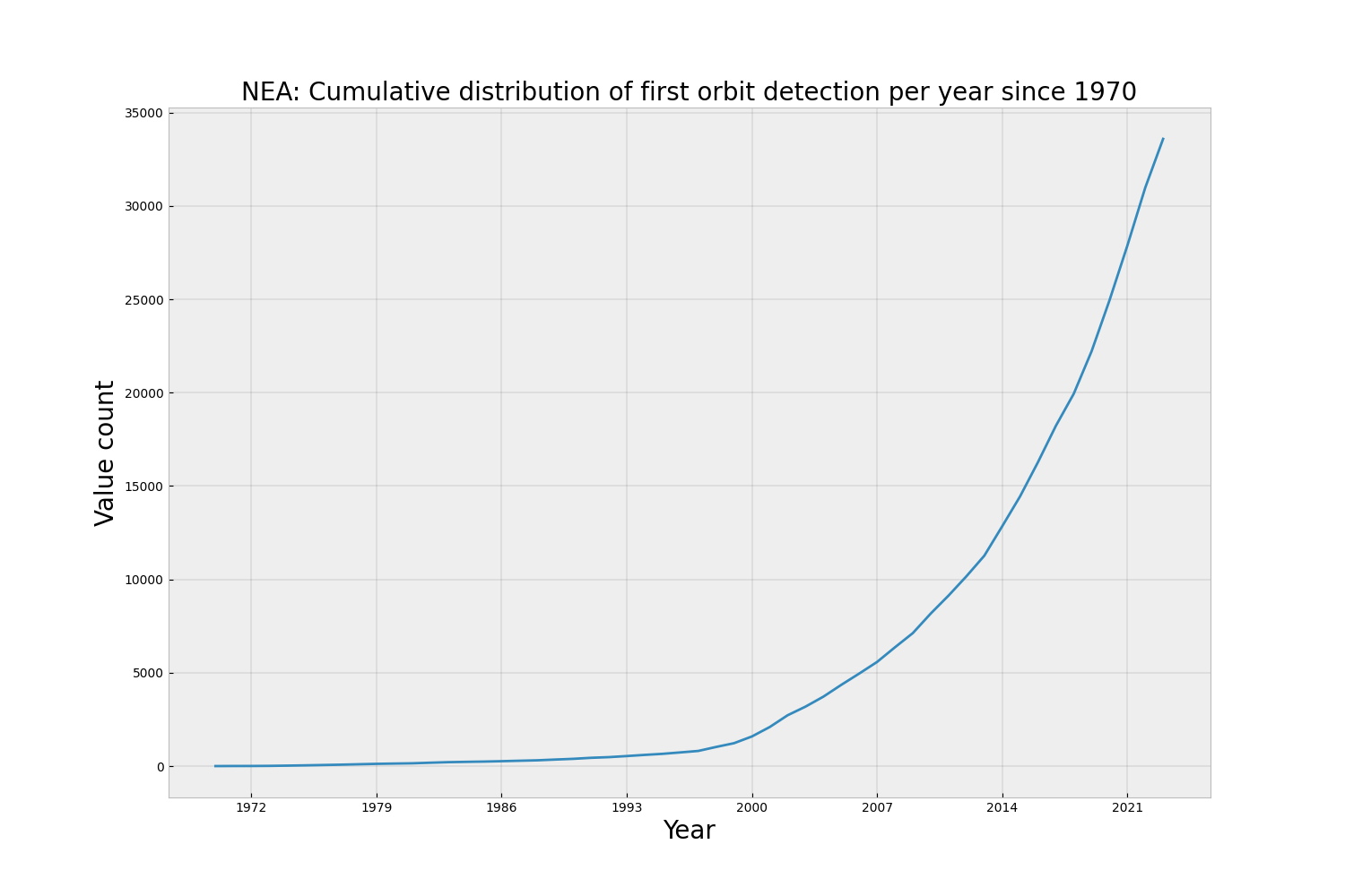Analisi dei NEA – Parte I – Articoli di astronomia